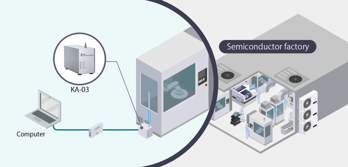Measurement example of particle counters